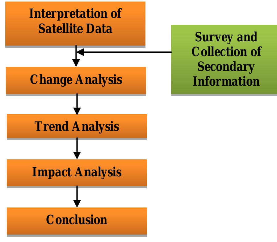 Flow chart for impact assessment and changes analysis the
