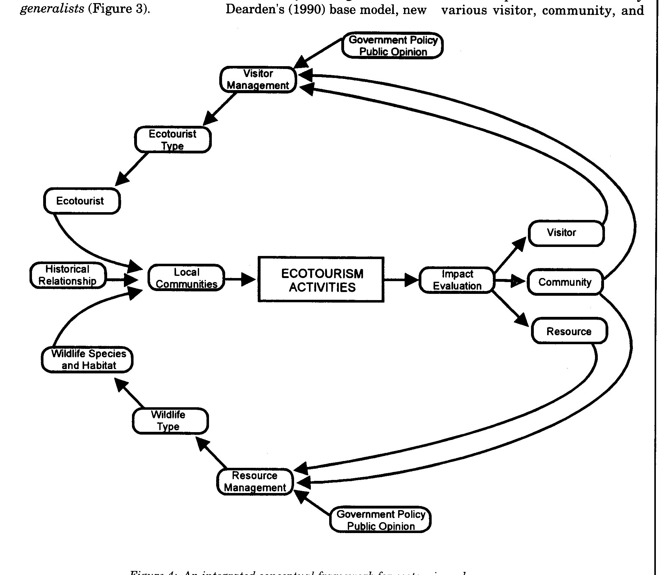 Figure 5 - Ecotourism: a status report and conceptual