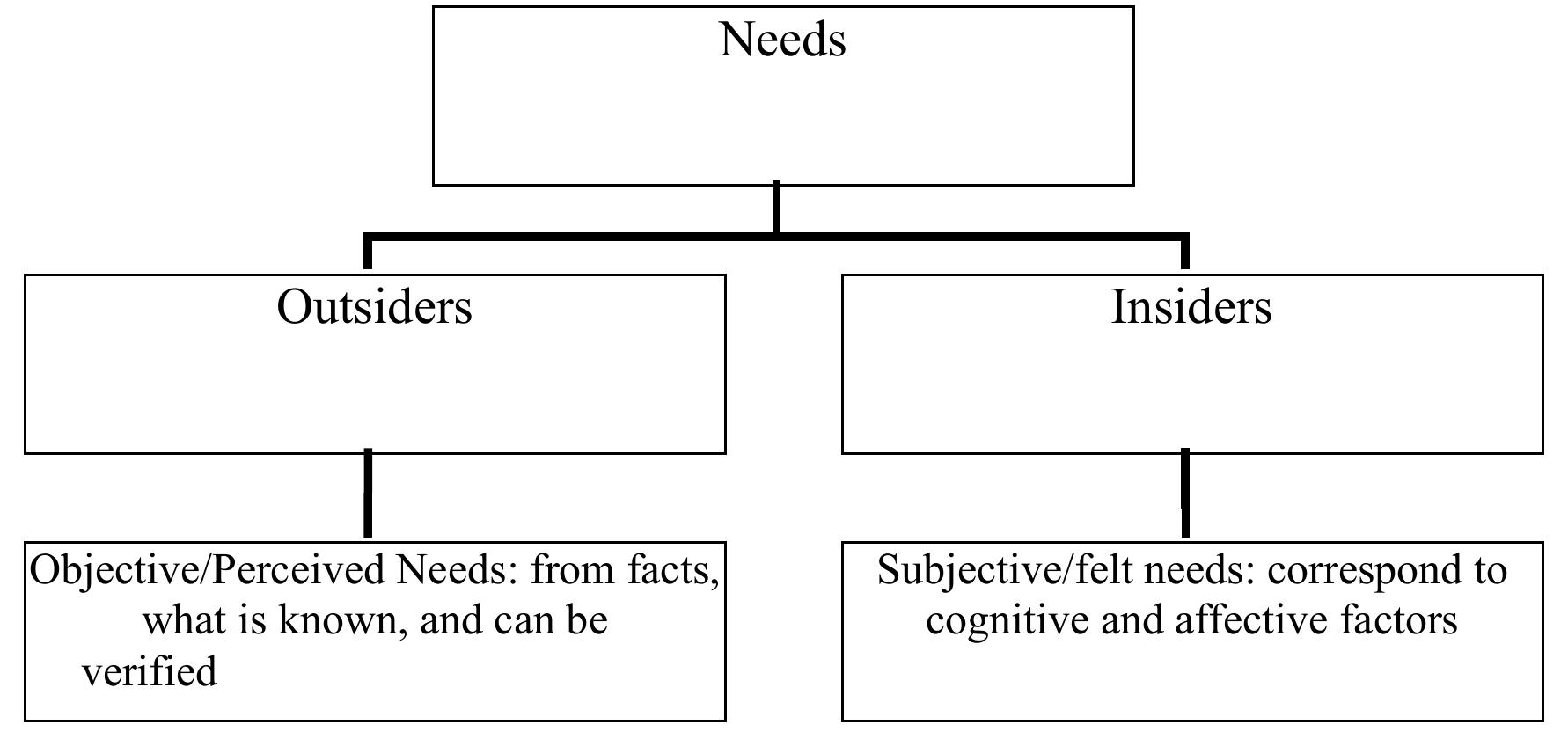 Figure 1 - from Literature Review of the Classifications of