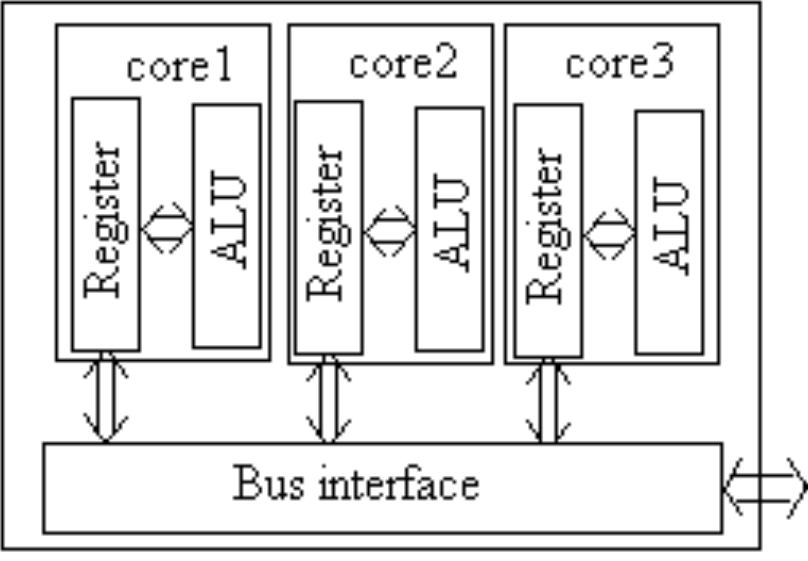 In multi-core or chip multi-processor architecture, multiple