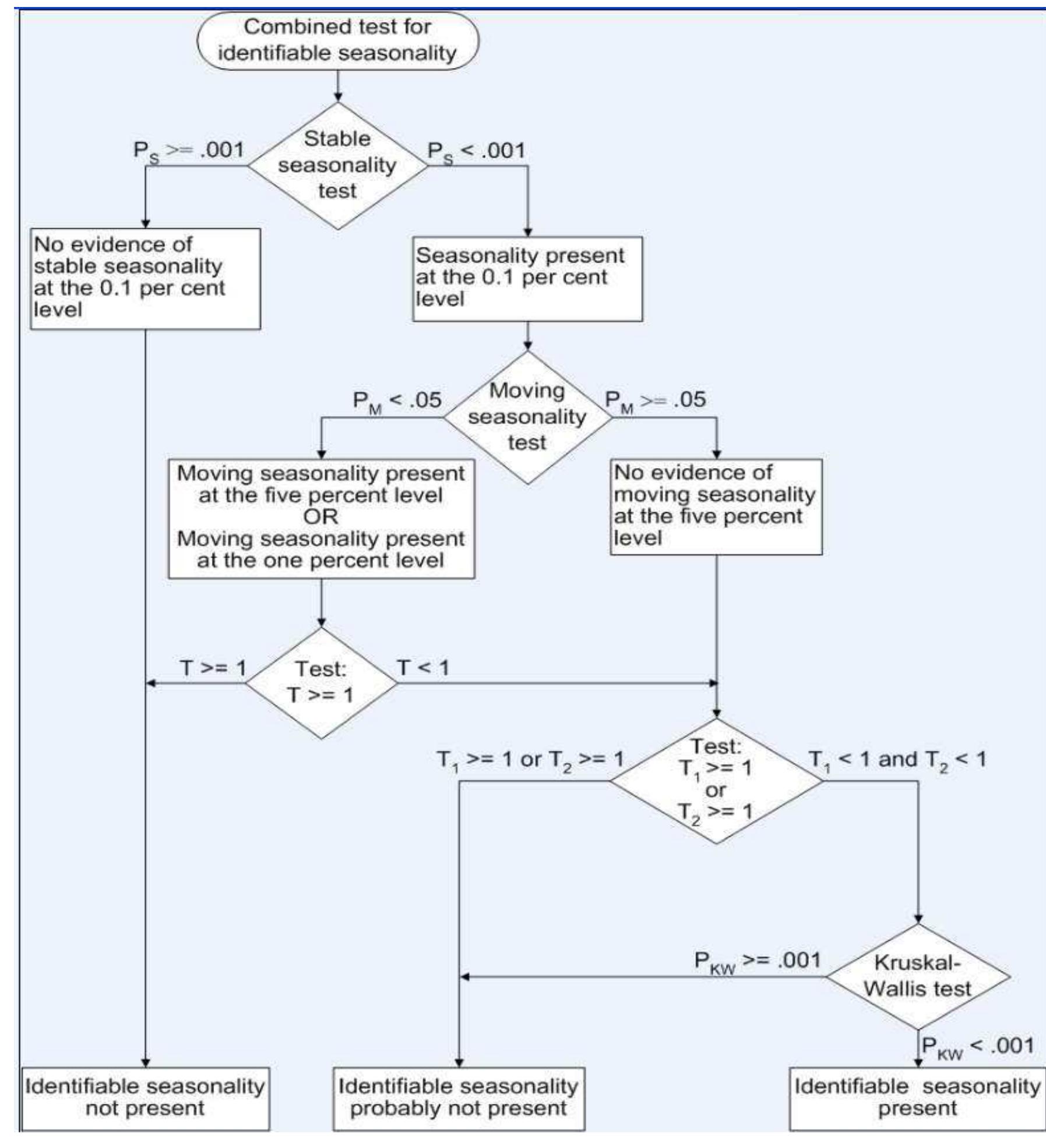 B1.1 combined seasonality test flowchart