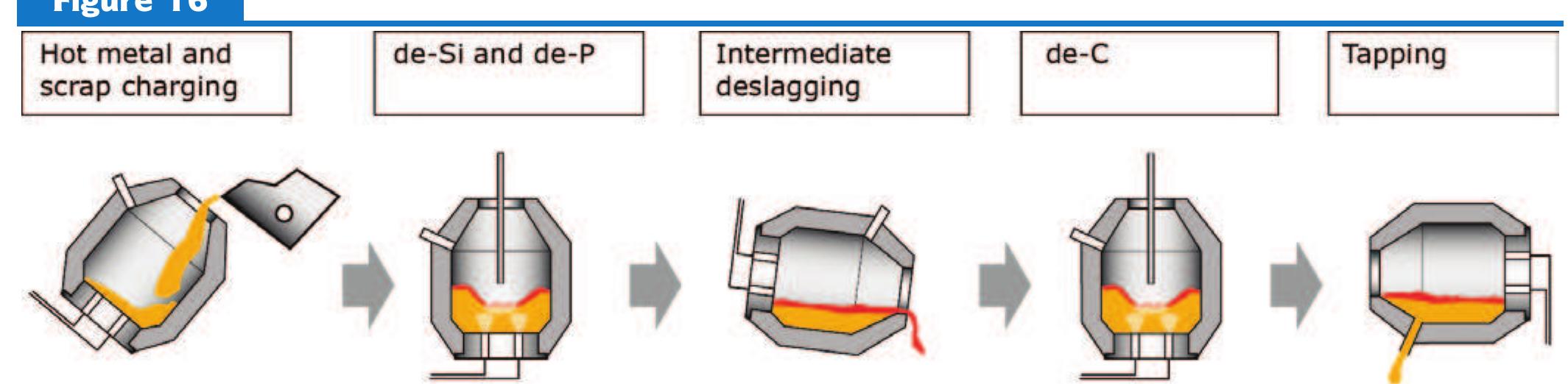The multi-refining converter process (murc) at nippon
