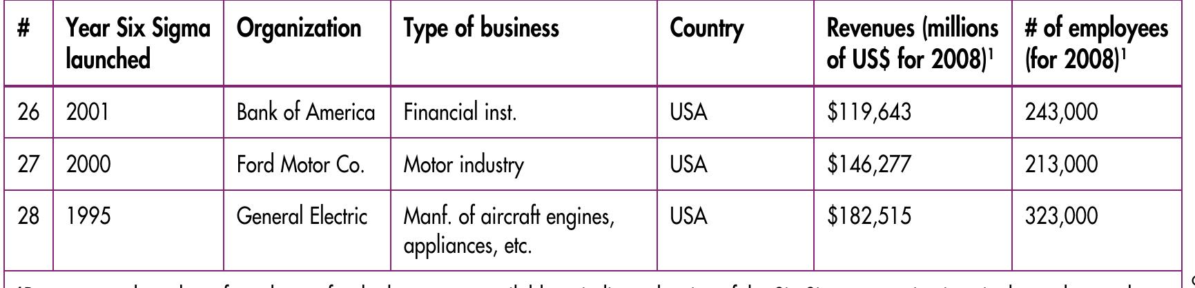 Ble 1 study sample six sigma organizations — presented in