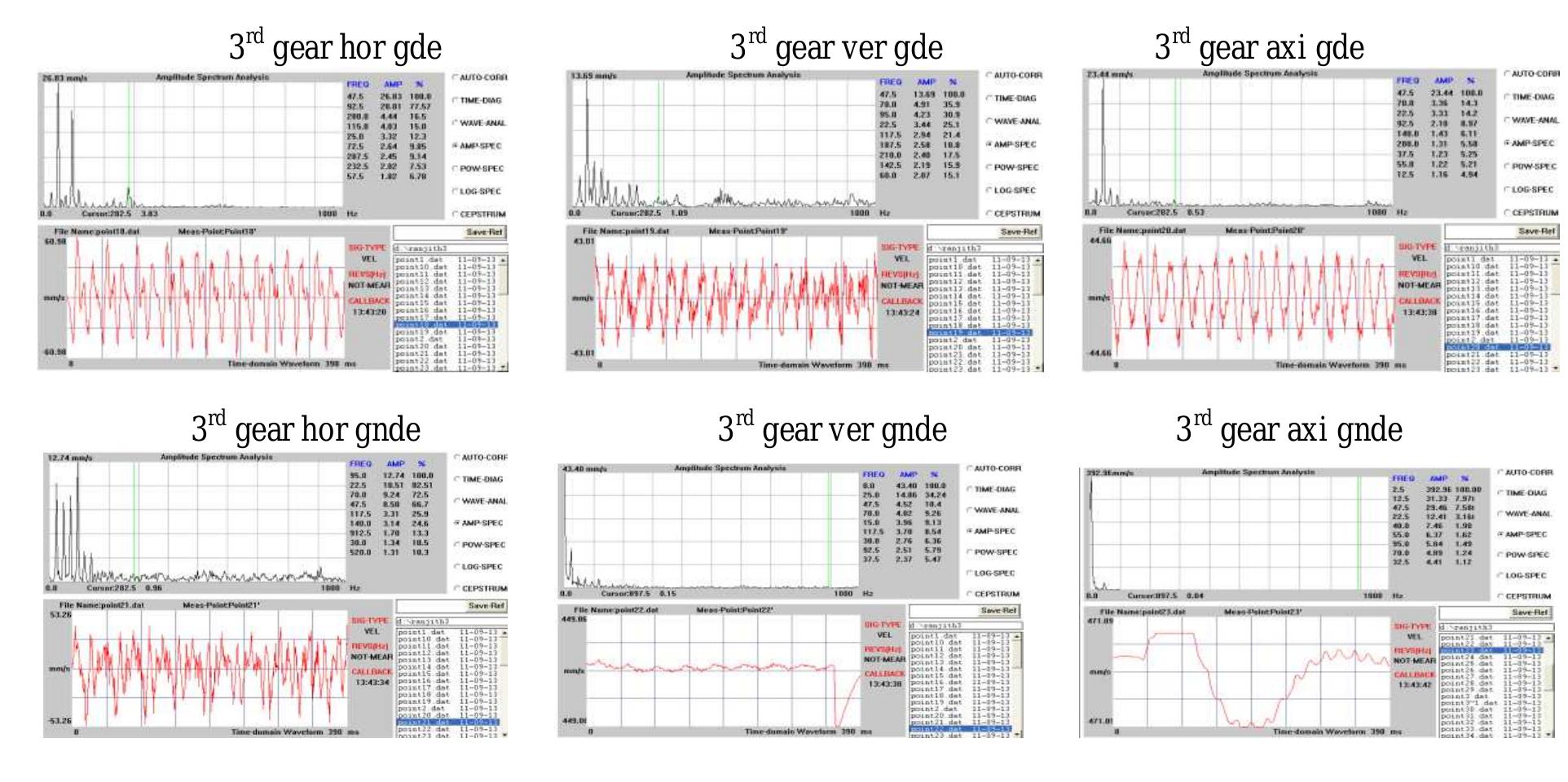 Detection of gear fault using vibration analysis it has been