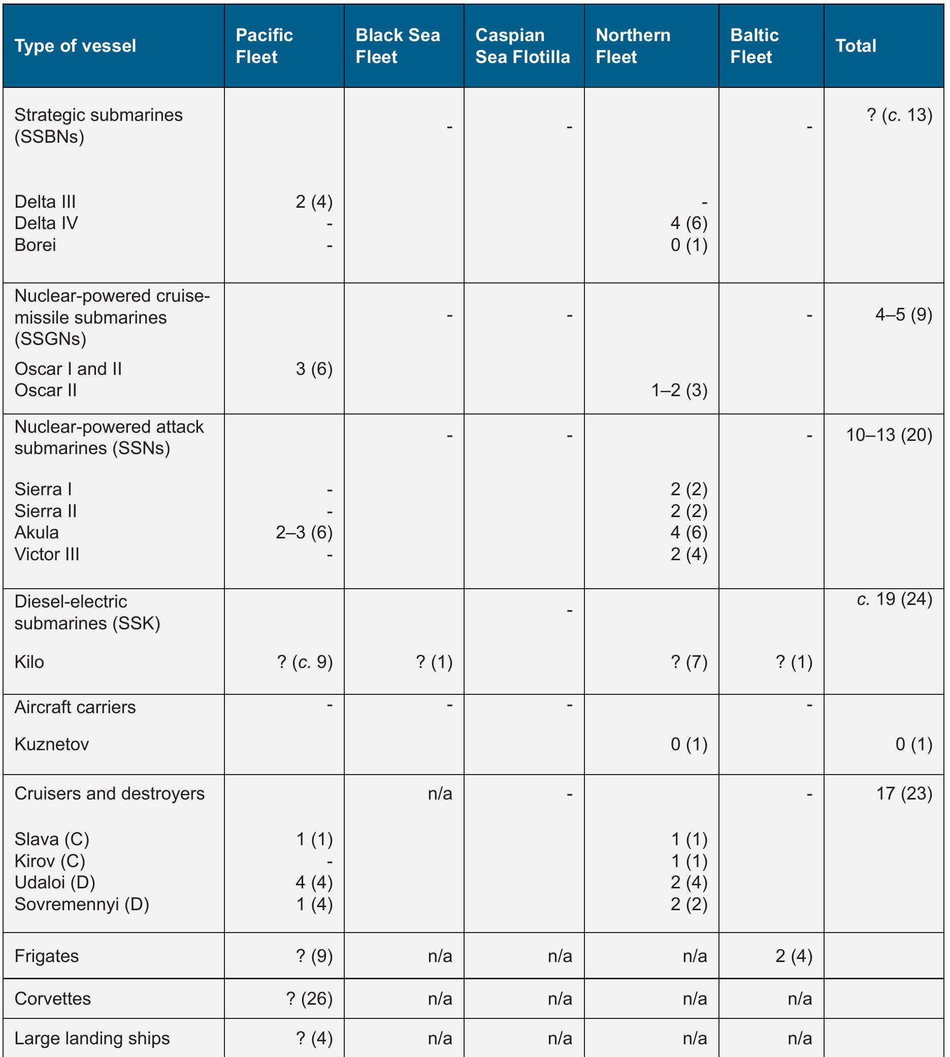 3 selected operational navy vessels 2012-2013 note: the
