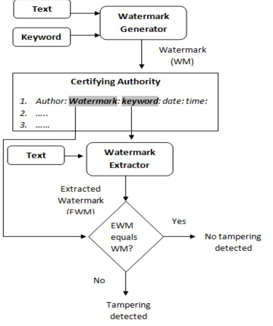 Overview of watermark generation and extraction processes