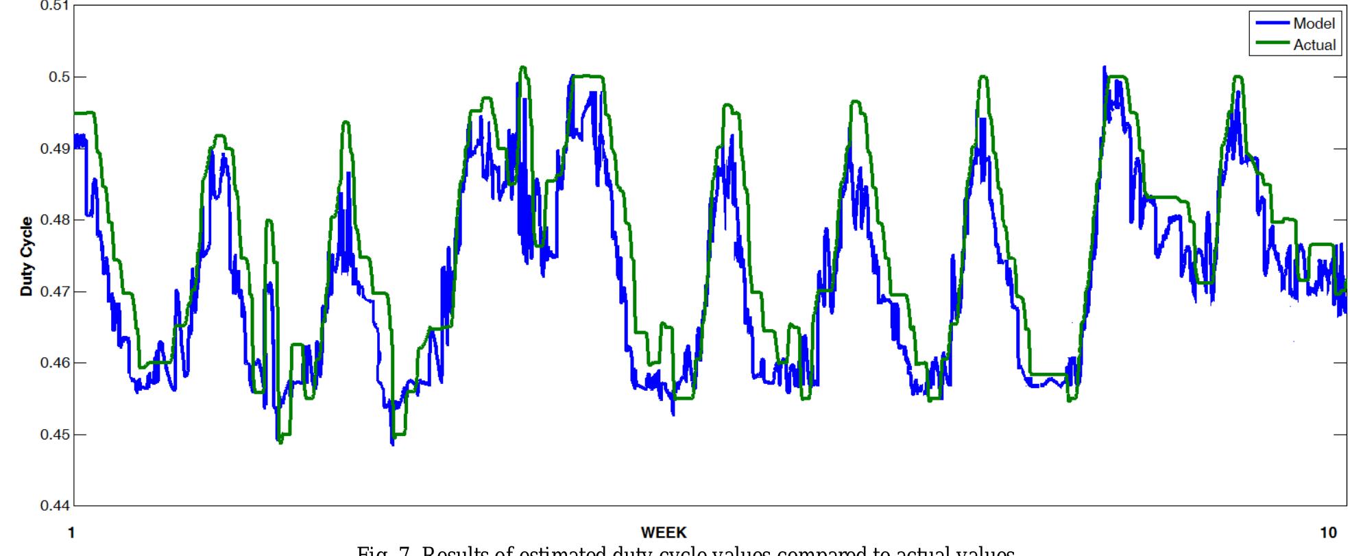 Figure 7 - Artificial Neural Network Based Duty Cycle