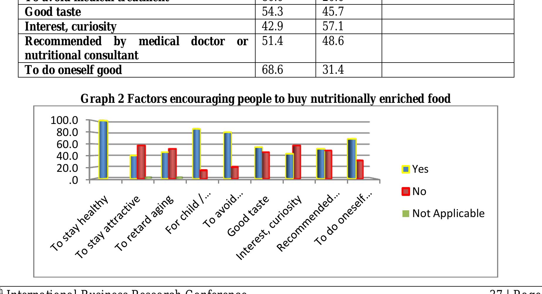 Figure 5 - Consumer Behavior towards Functional Foods in