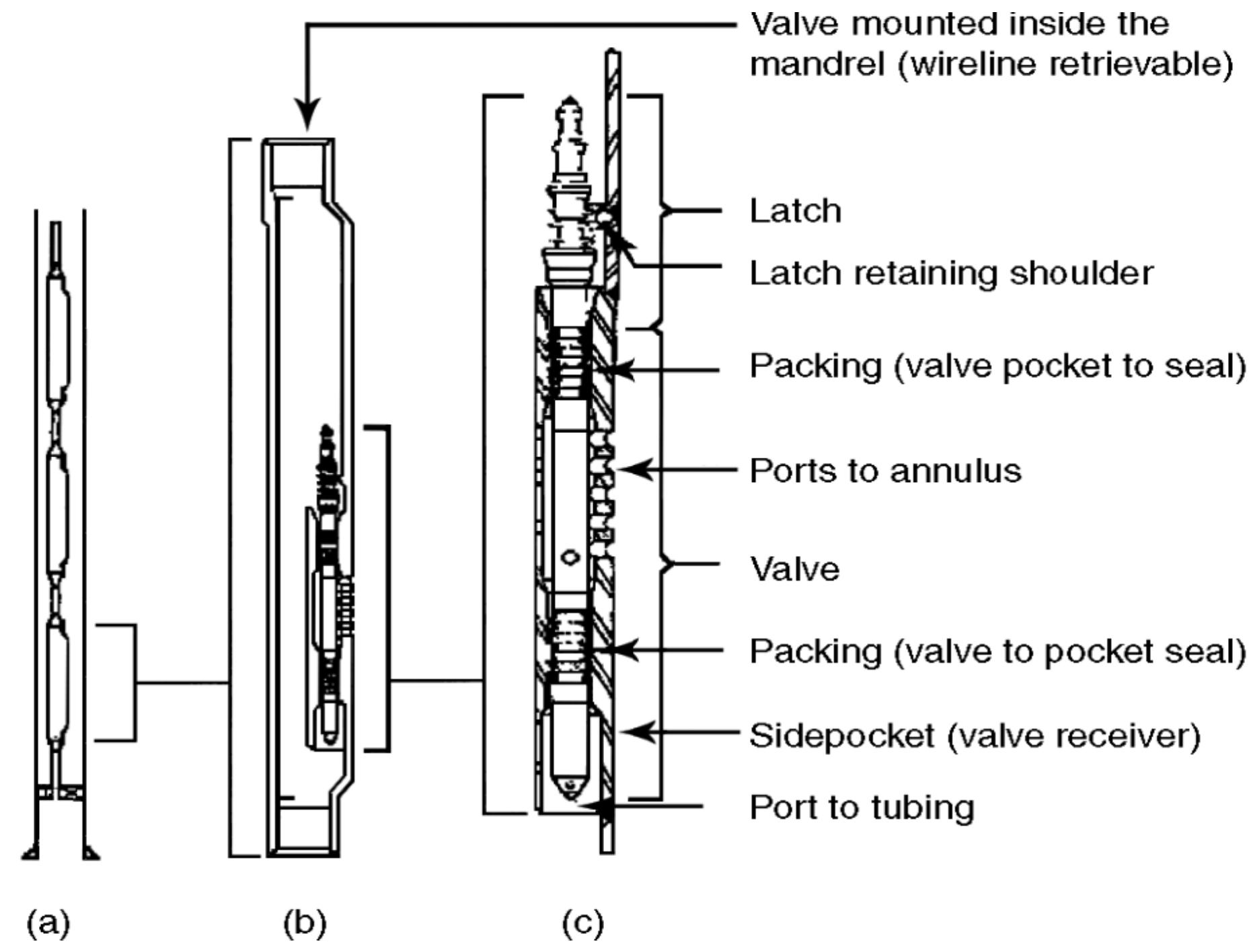 6 wire line-retrievable gases lift valve and mandrel wire