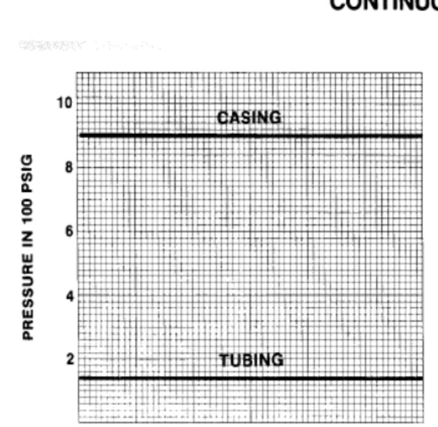 None. note the uniform tubing and casing pressures, and the