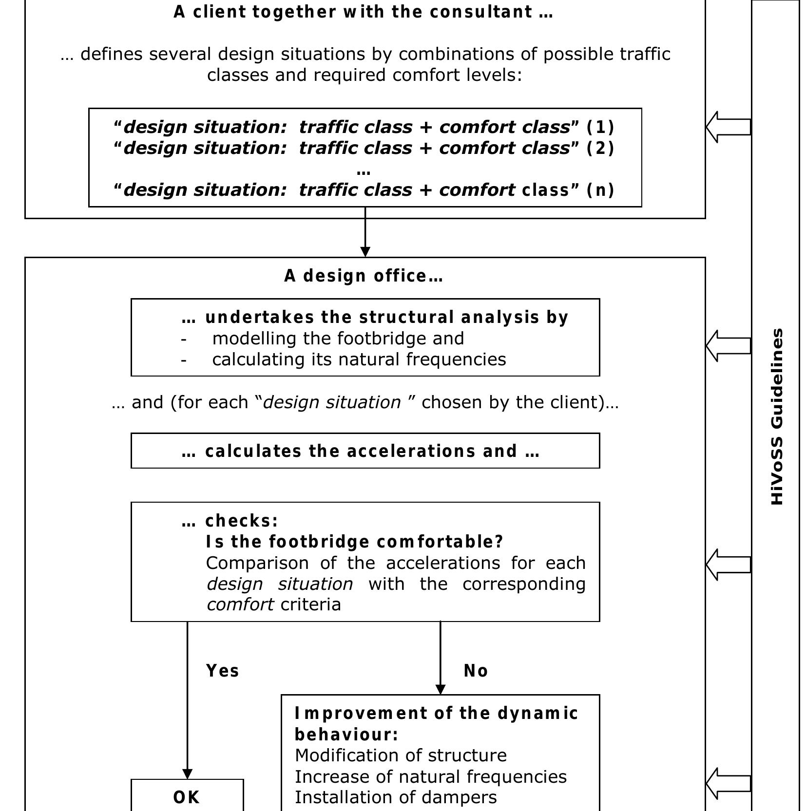Figure 1 - European design guide for footbridge vibration