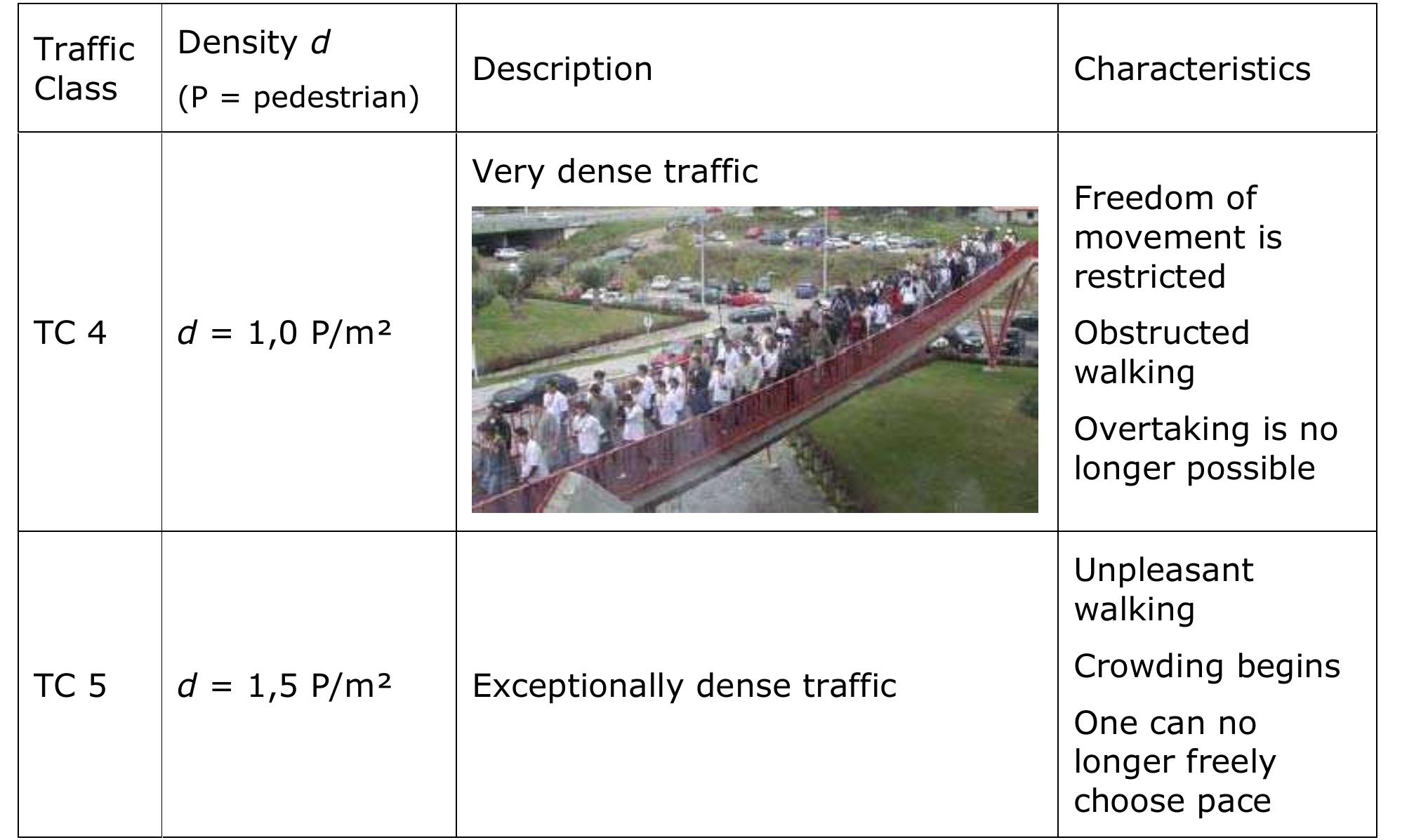 Figure 5 - European design guide for footbridge vibration