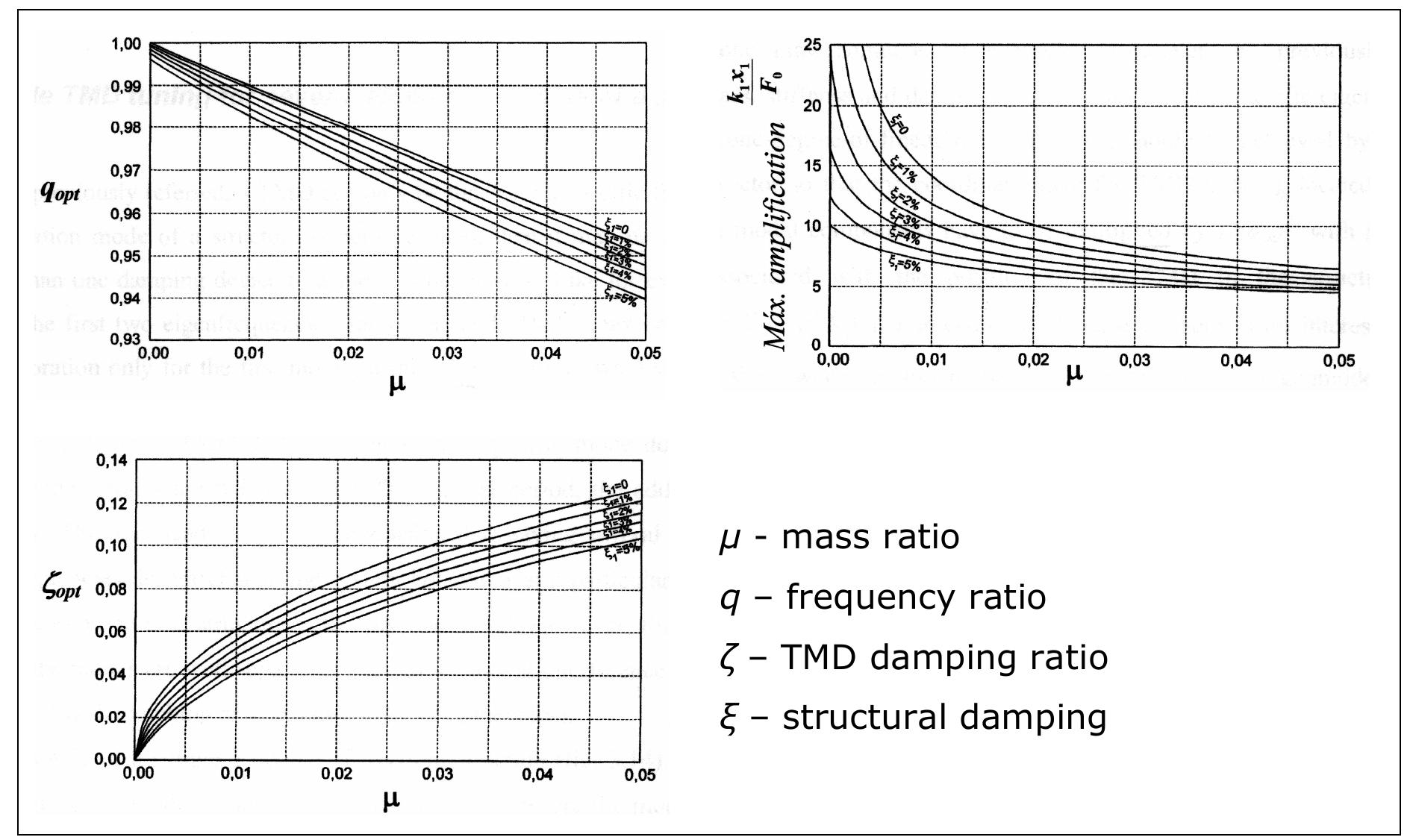 Figure 30 - European design guide for footbridge vibration