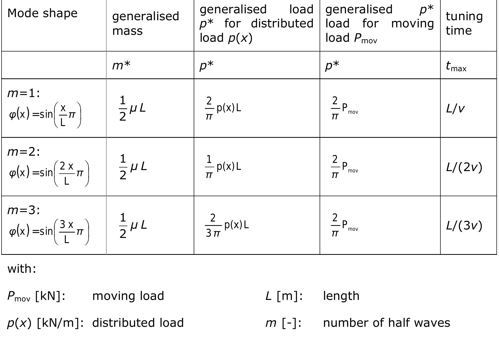 -2: generalised (modal) mass and generalised load