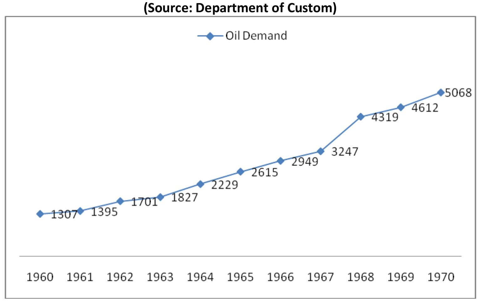 Figure 1 - from History of the Petroleum Oil Industry in