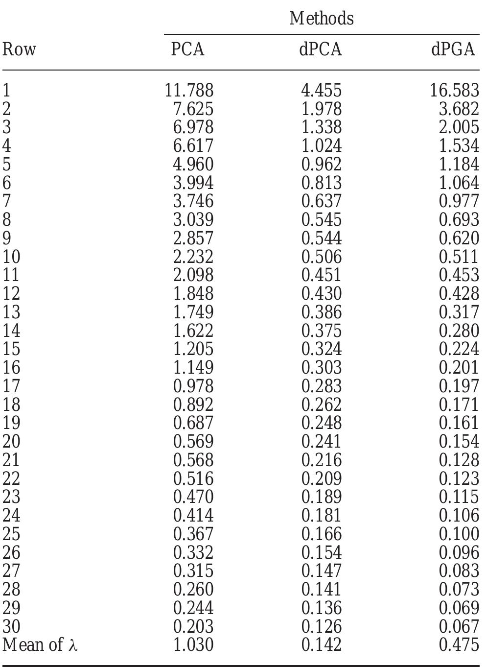 Table 4 - Dihedral angles principal geodesic analysis using