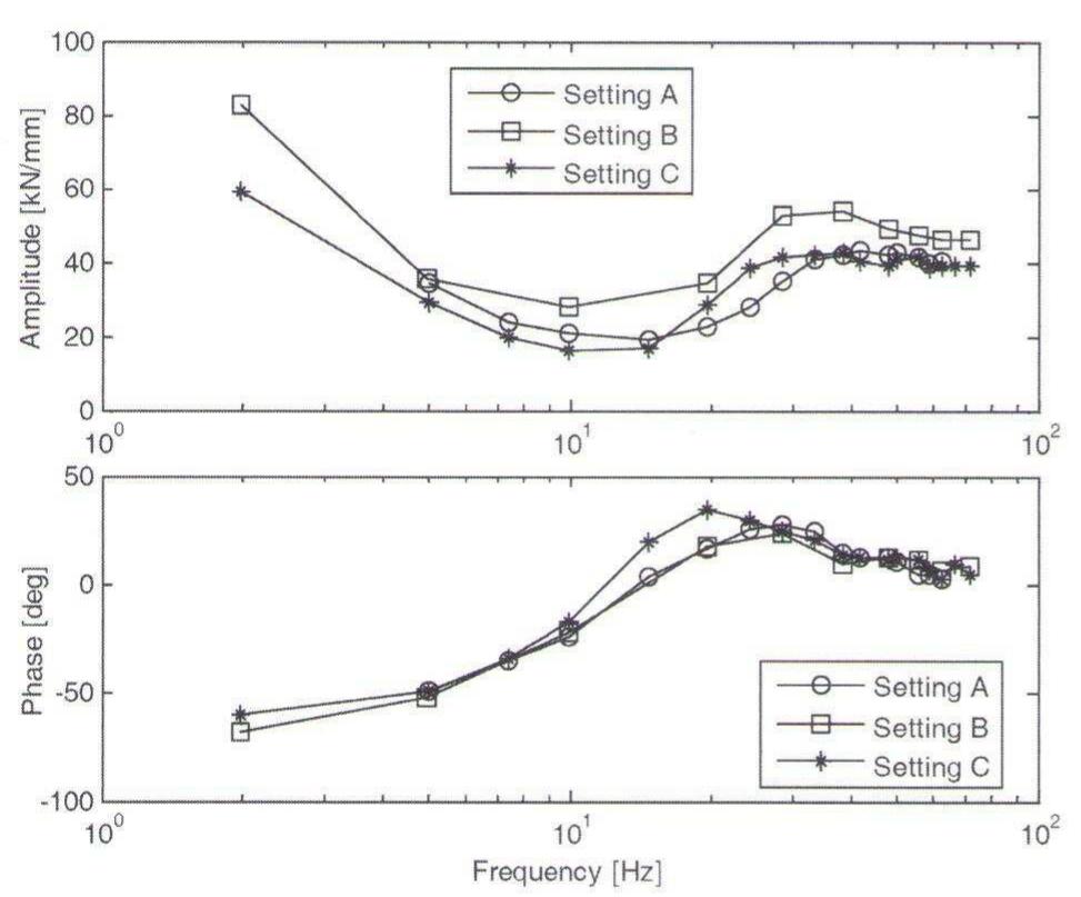 Flight actuator stiffness: test at 55hz (setting a)
