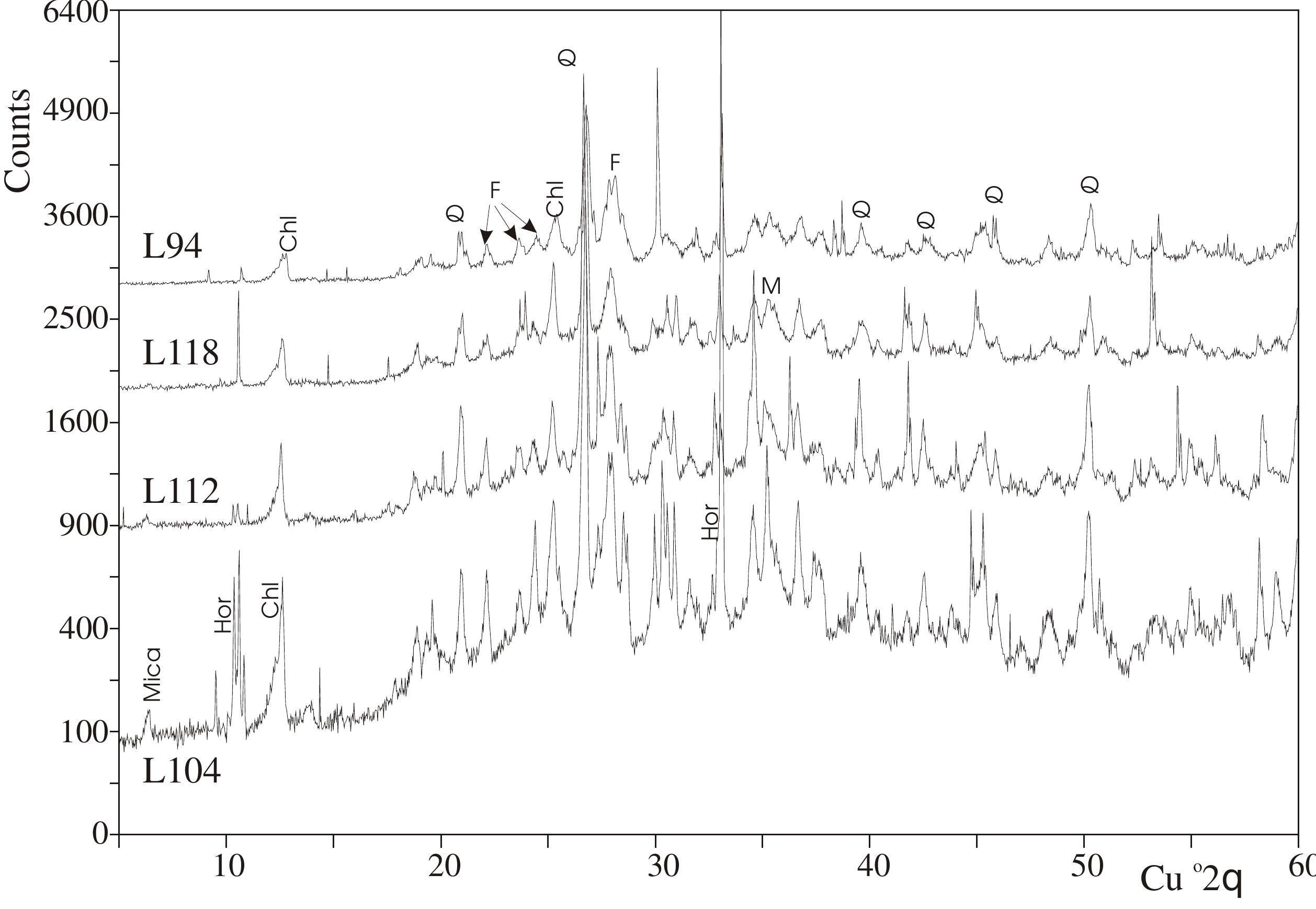 6 xrd trace for some e,,, extracts. all pleistocene or