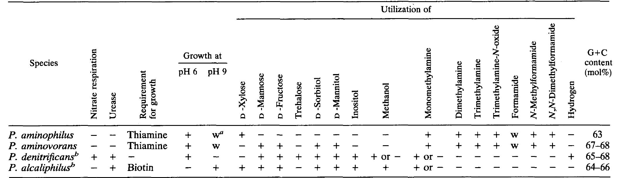 Differential characteristics of paracoccus species — www,