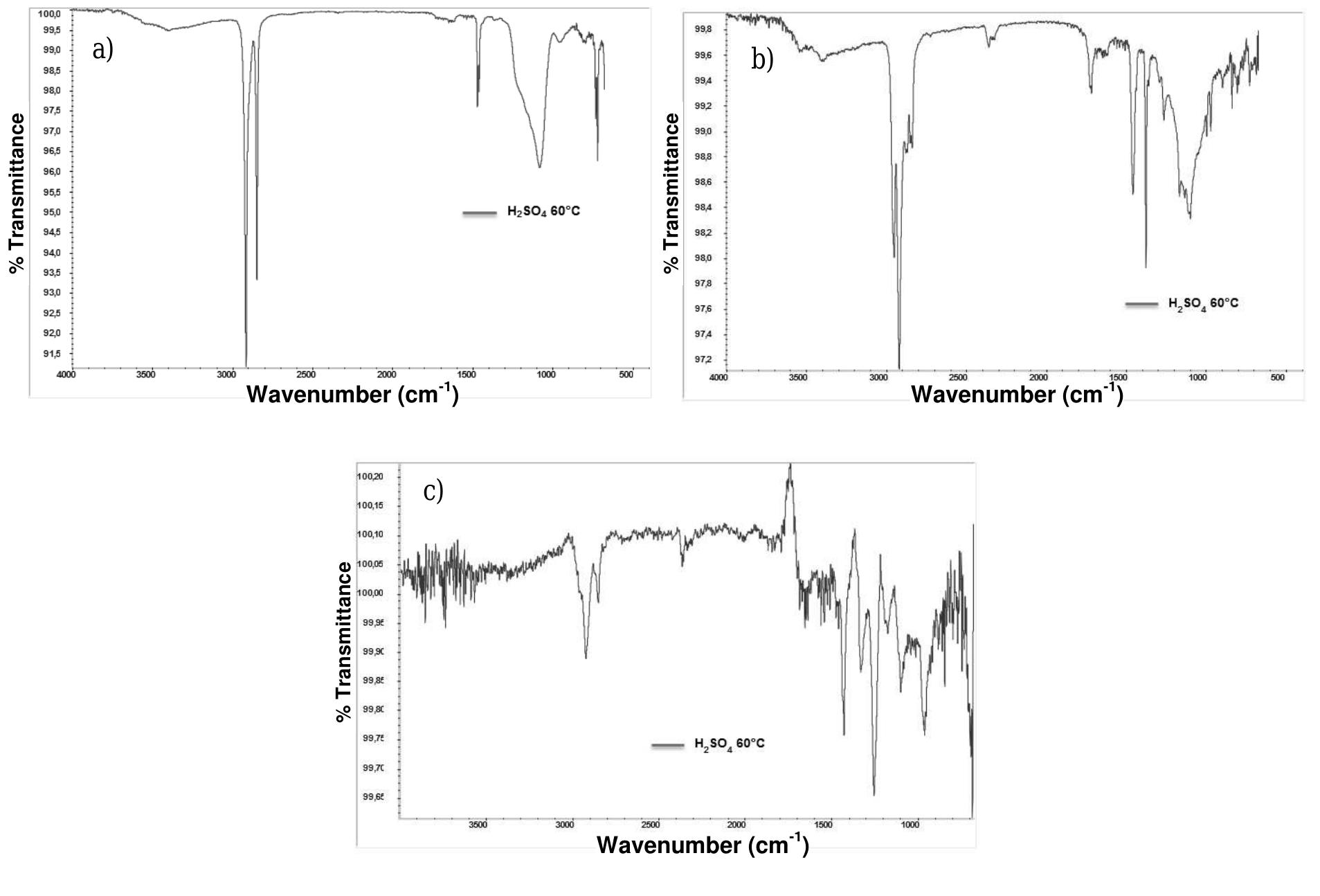 Ft-ir spectra at degraded state of: a) hdpe, b) pp, and c)