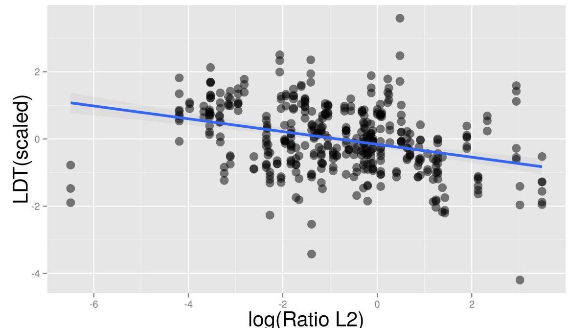 Linear regression. linear model for the relationship between