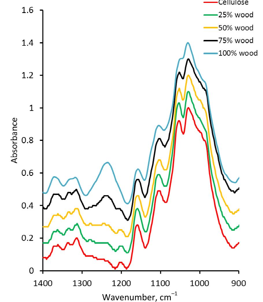 Ftir spectra of: 100% cellulose binder (red), 25% wood +75%