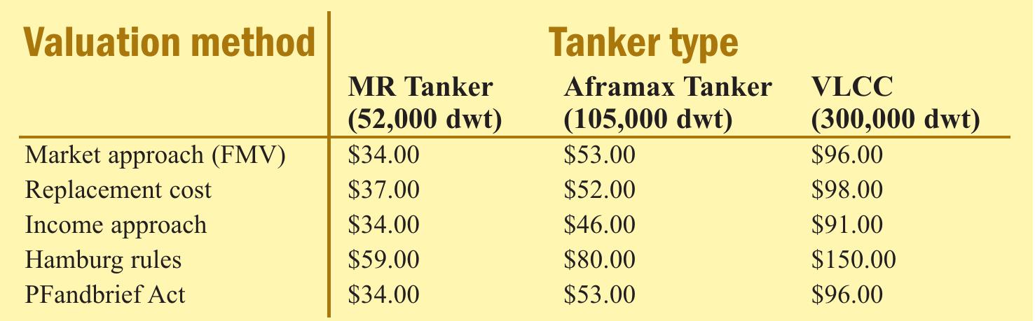 (PDF) Vessel Valuation Methodology