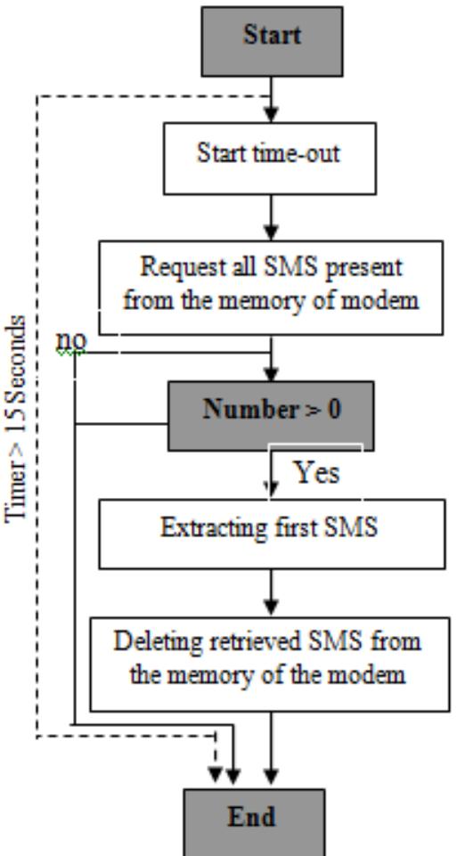 Flow chart for receiving routine. figure 10 shows flow chart