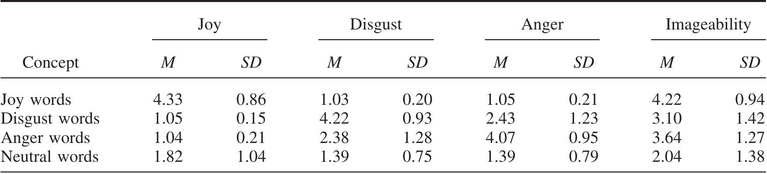 Average emotion and imageability ratings for abstract