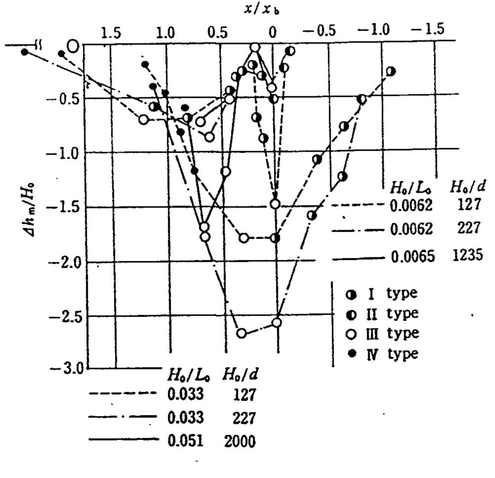 6. maximum scour depth at sea wall. figure 3.5. scour types