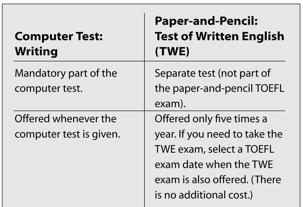 The writing section of the computer-based toefl exam differs
