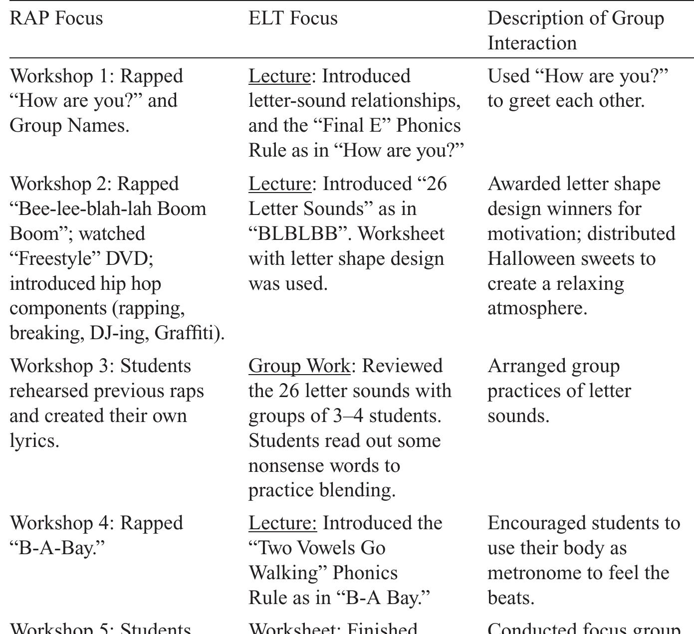 English language learning during rap elt