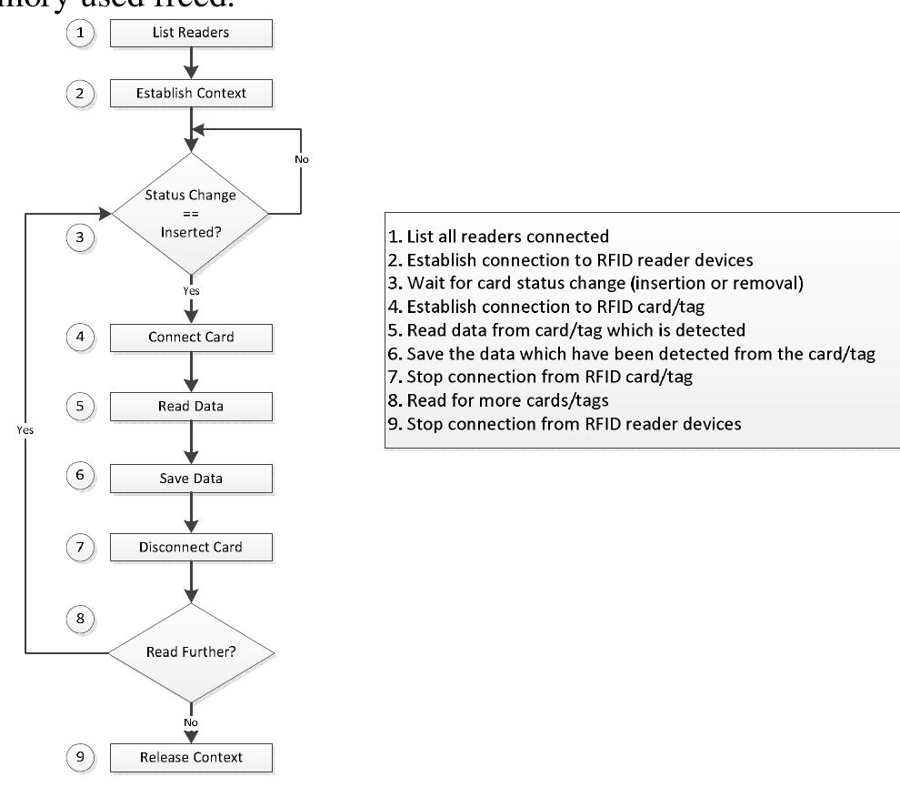 Flowchart: card rfid reader application