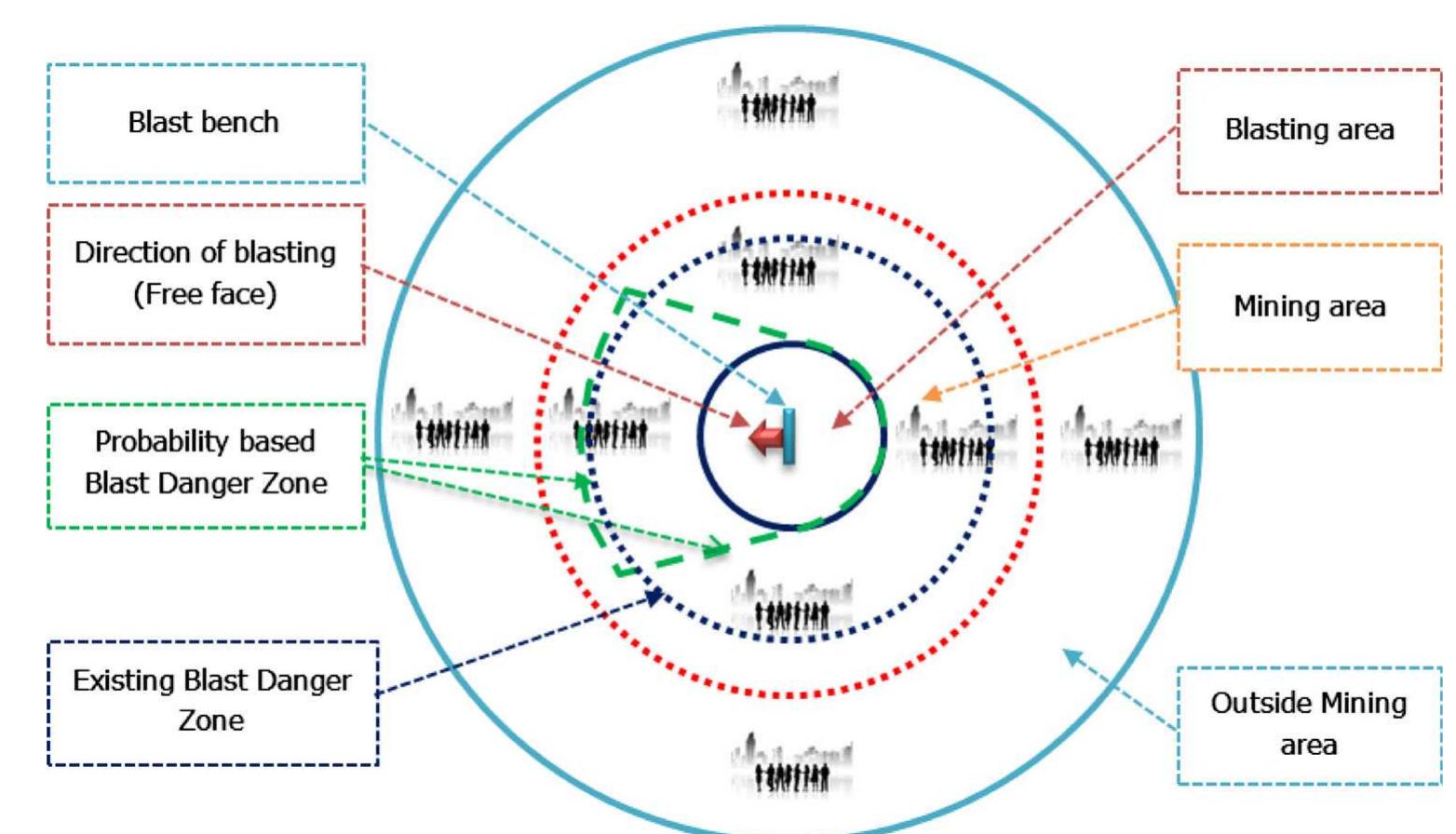 Figure 3 - Flyrock in bench blasting: a comprehensive review