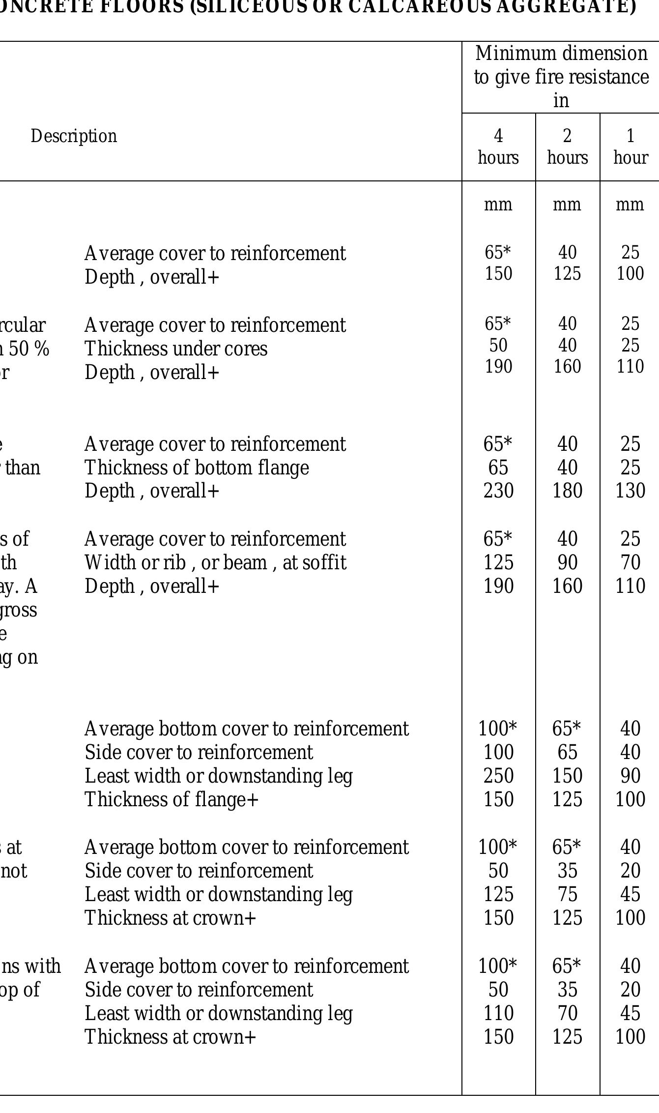 Table 17 - Standard for Fire Safety in Rapid Transit Systems