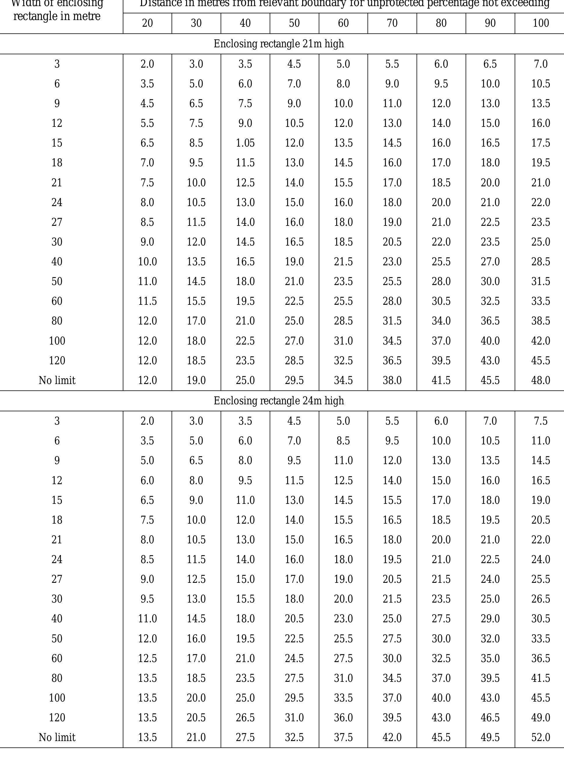 Standard for fire safety in rapid transit systems table 2-