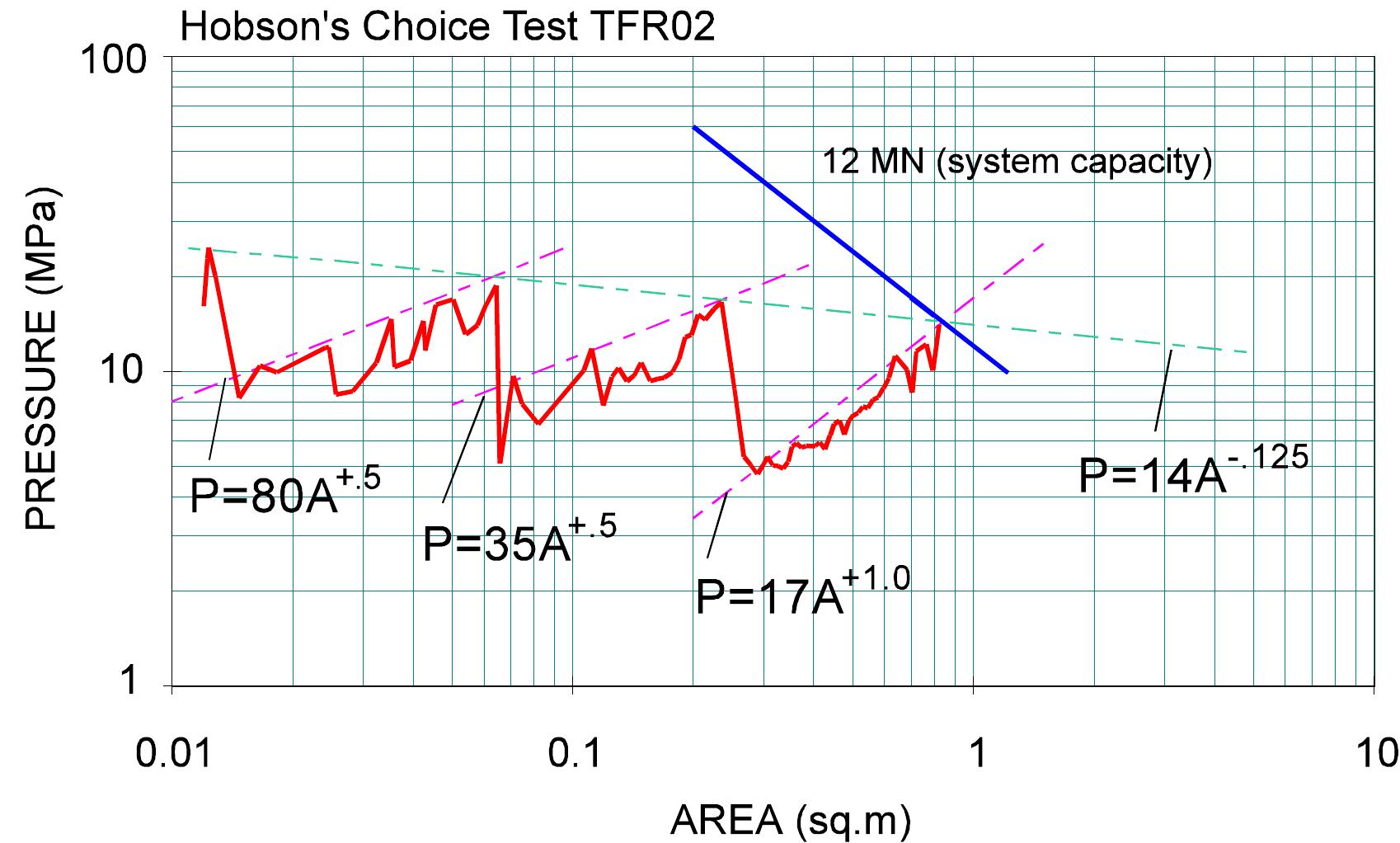 The evolution of pressure vs. area for msi test tfro2 m he