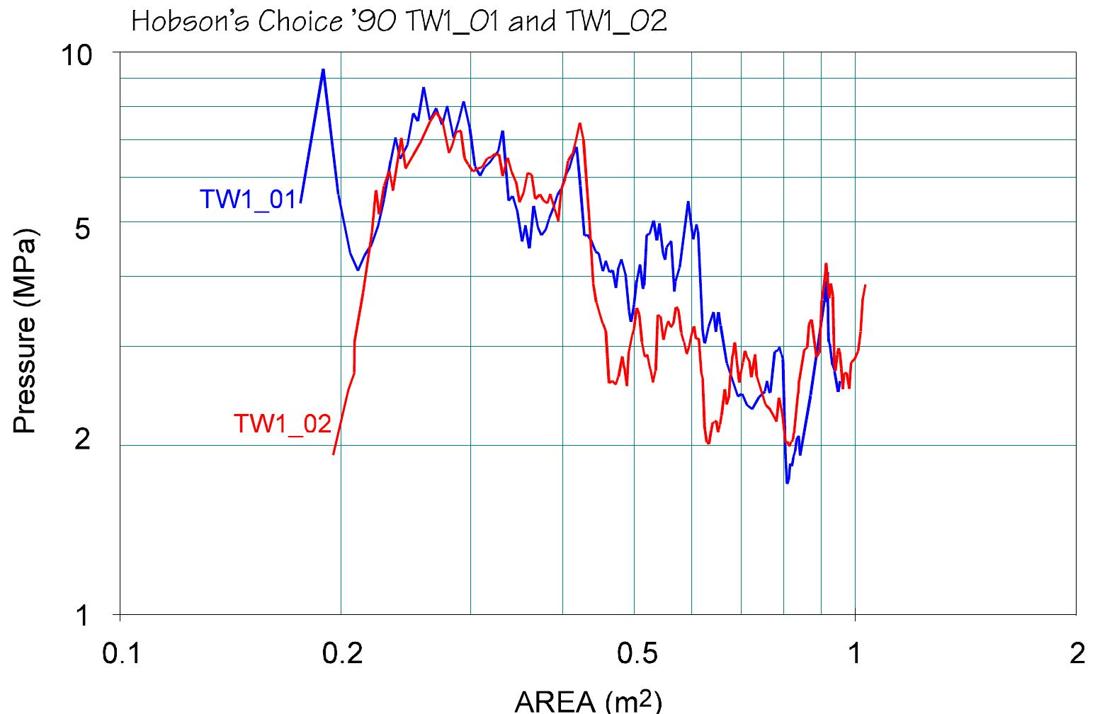 Pressure vs. area for two wedge indentor tests