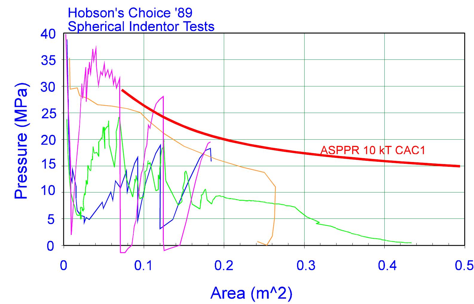 Hobson's choice '89 spherical indentor tests compared with