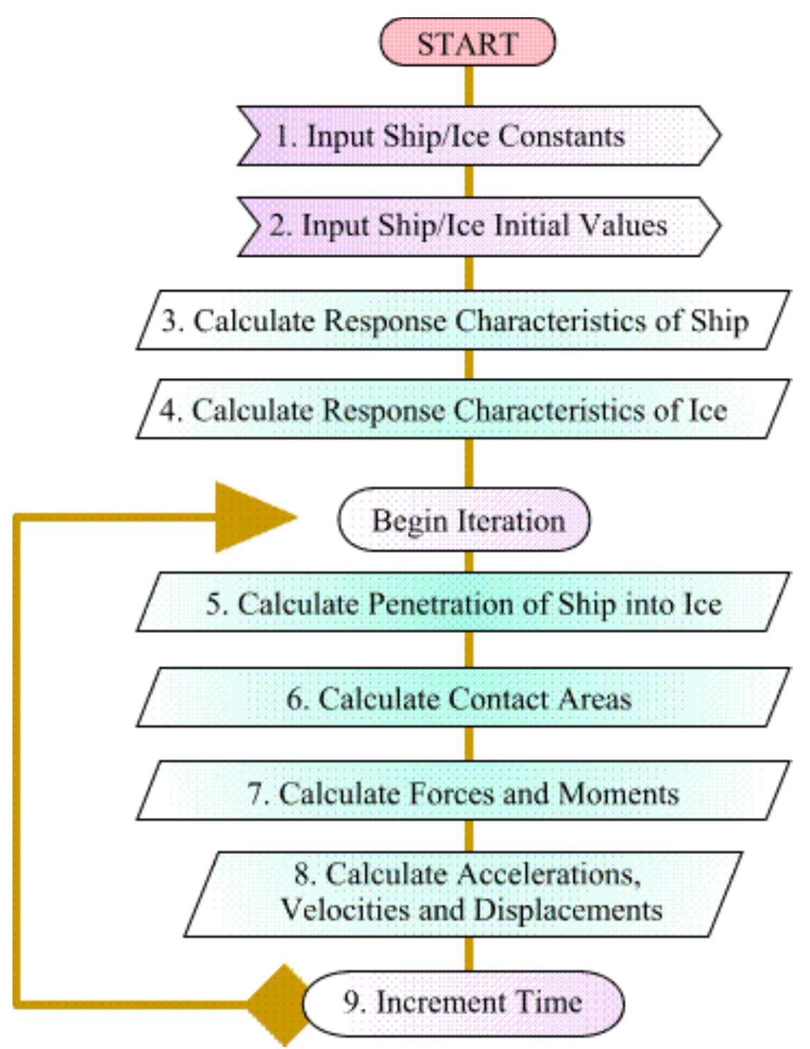 Flow chart for sii oblique ramming model in mathcad followed