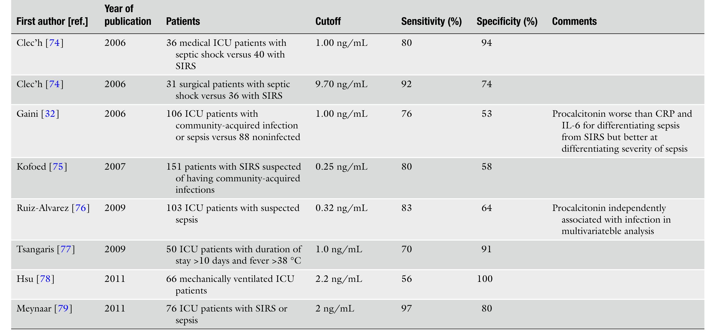 Table 16 - Microbiological Diagnosis of Sepsis: The