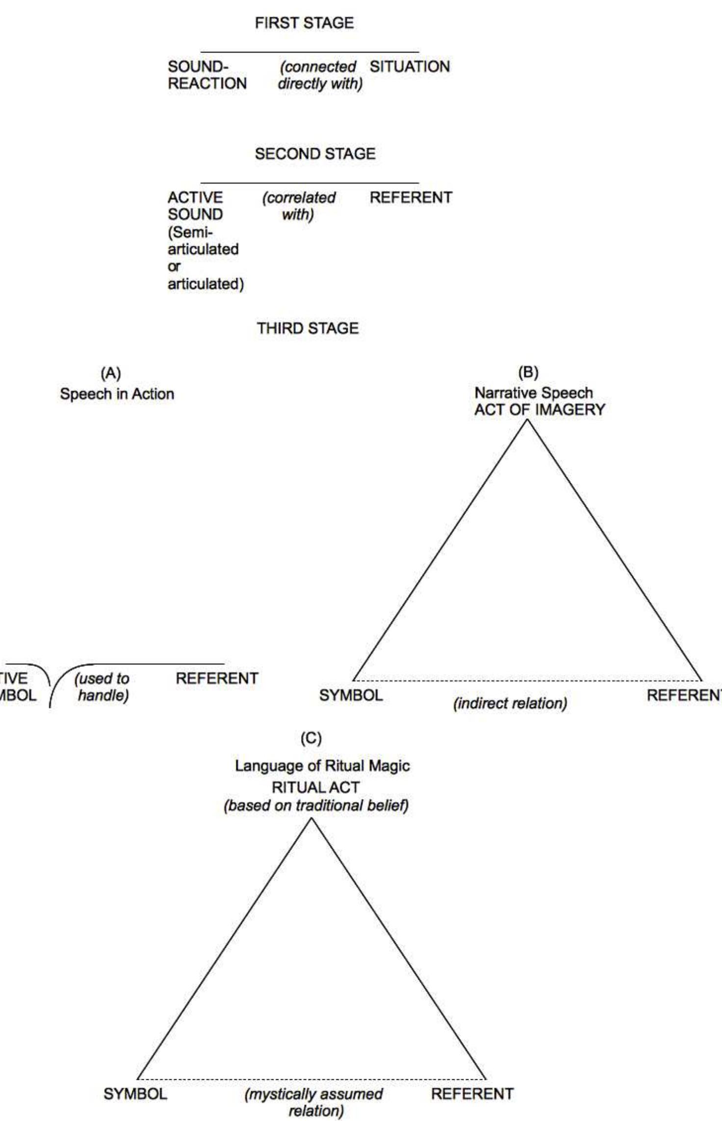 Malinowski’s (1989[1923]:324) adaptation of the triangle of