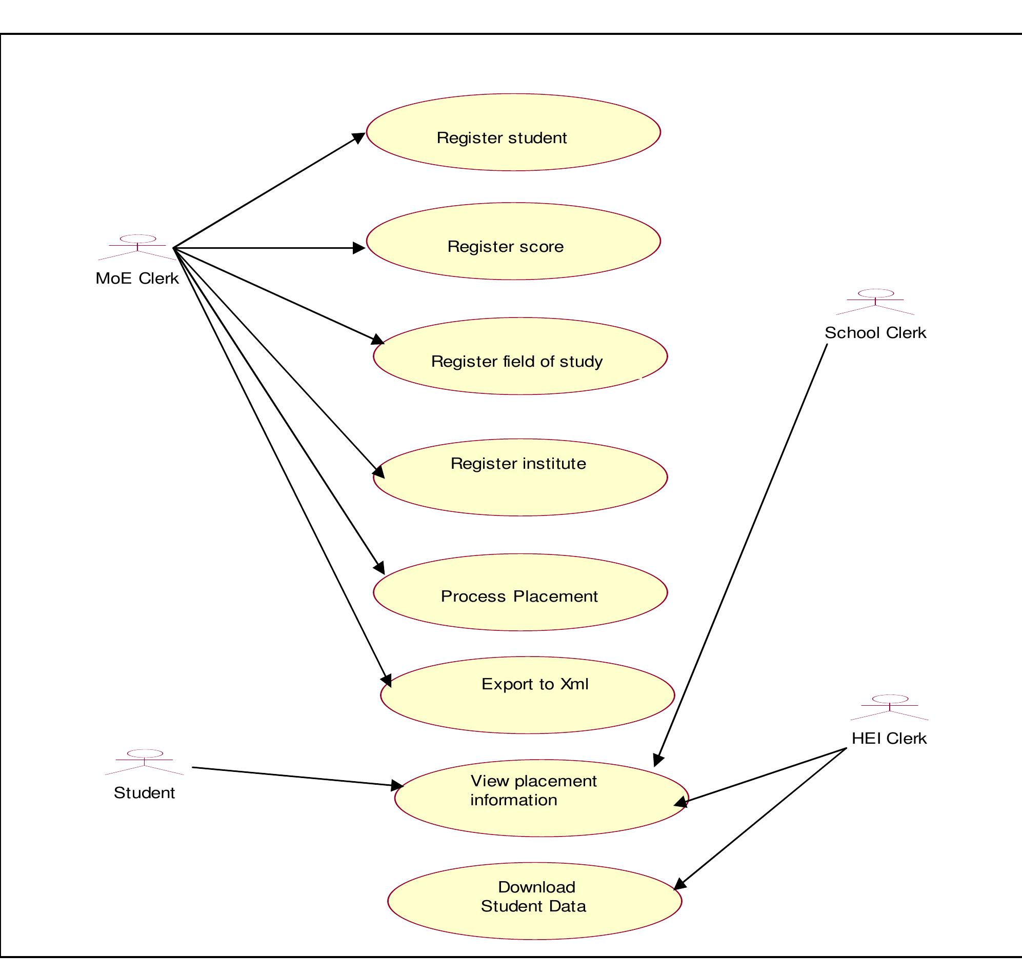 Is shown in fig 4.1. fig 4.1 use case diagram of student