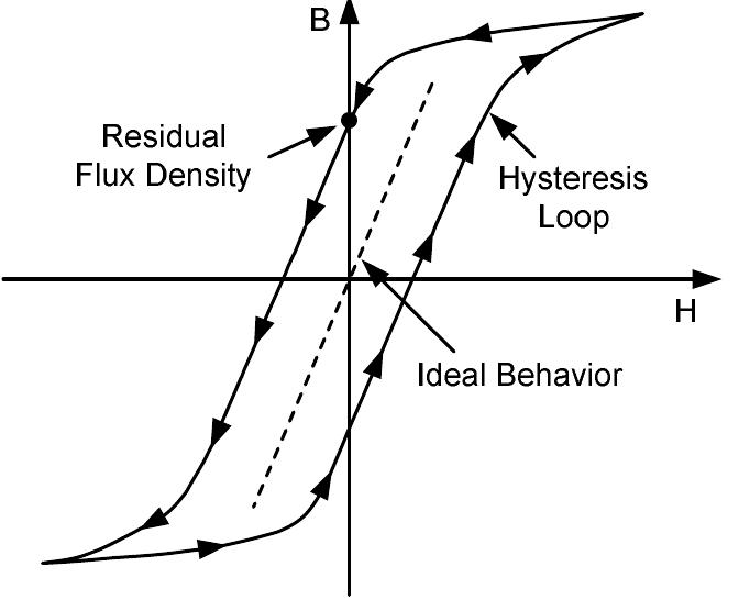 Ct magnetization curve showing the hysteresis loop. fig. 2