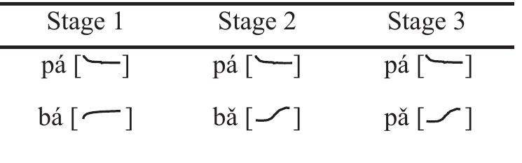 As shown in table 2, lalo has three level tones in modal or