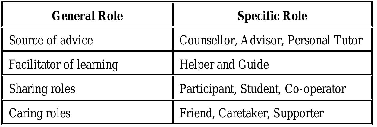 Teacher roles in a learner-centred methodology