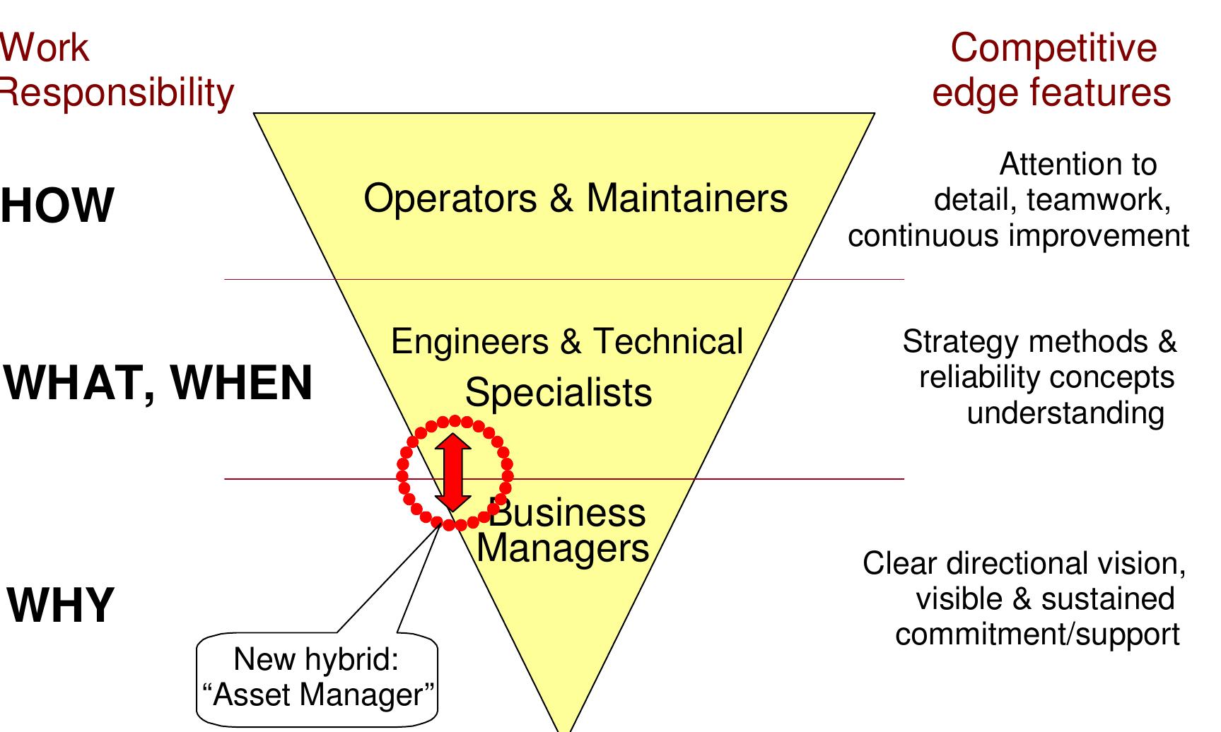Inverting the pyramid and harnessing all the contributions