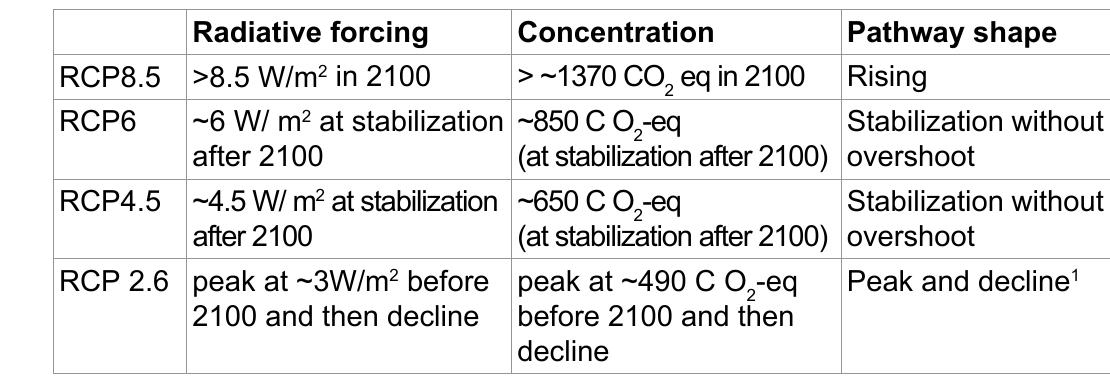 Types of representative of concentration pathway (rcps).