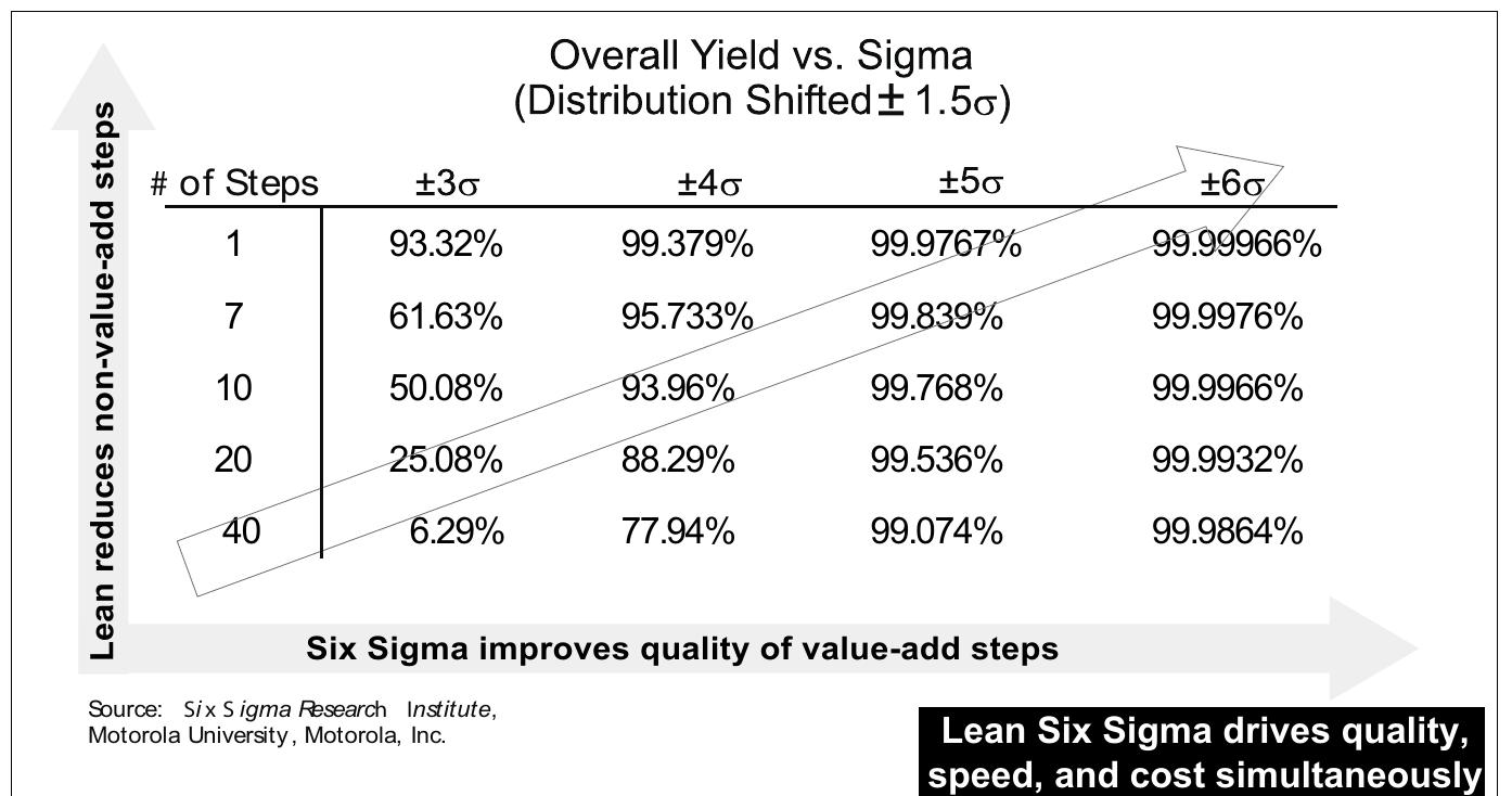 14: rolled-throughput yields by combining lean and six