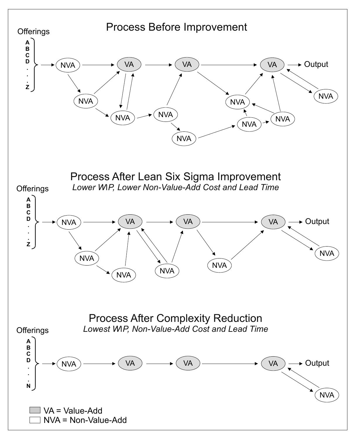 3: the path to complexity reduction the first panel shows an